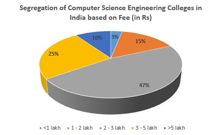 List of Computer Science Engineering Colleges in India - Fees, Courses ...