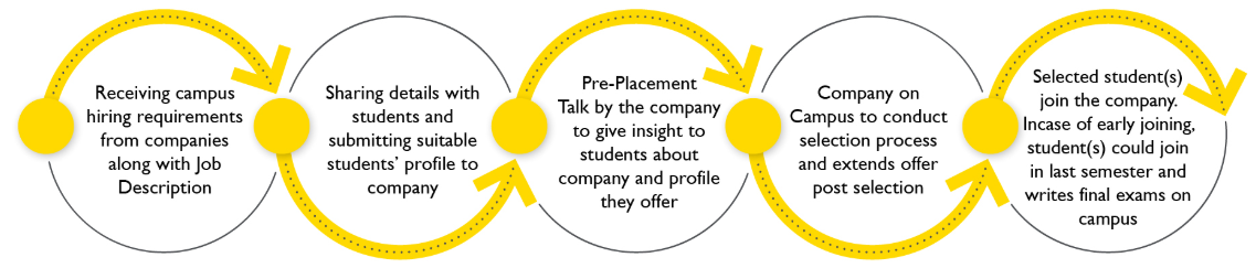 School of Computer Science, UPES Placements 2022: Highest Package ...