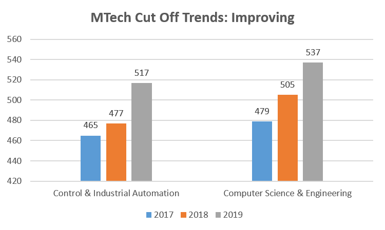 NIT Silchar Cut off 2020: BTech and Other Courses