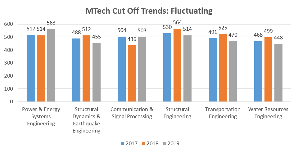 NIT Silchar Cut off 2020: BTech and Other Courses