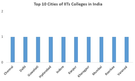 Top IITs Colleges in India 2021: Rank, Fees, Cutoff, Placements, Admission