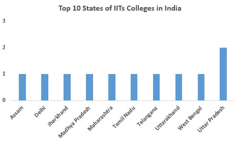 Top IITs Colleges in India 2021: Rank, Fees, Cutoff, Placements, Admission