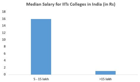 Top IITs Colleges in India 2021: Rank, Fees, Cutoff, Placements, Admission