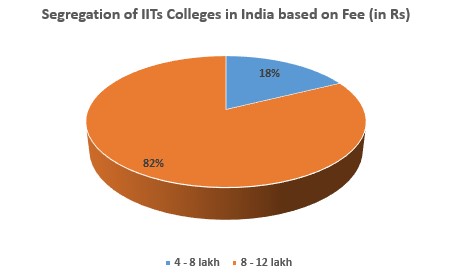 Top IITs Colleges in India 2021: Rank, Fees, Cutoff, Placements, Admission