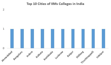 Top IIMs Colleges in India 2021: Rank, Fees, Cutoff, Placements, Admission