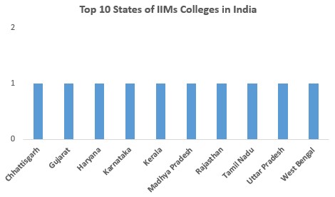 Top IIMs Colleges in India 2021: Rank, Fees, Cutoff, Placements, Admission