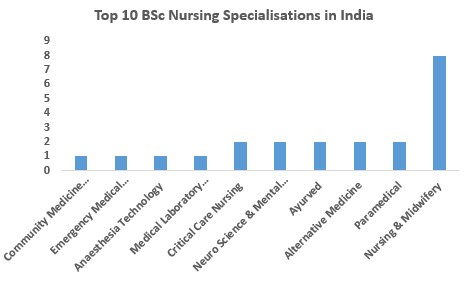 B.Sc. Nursing Colleges in India - Admission 2020, Courses, Fees ...
