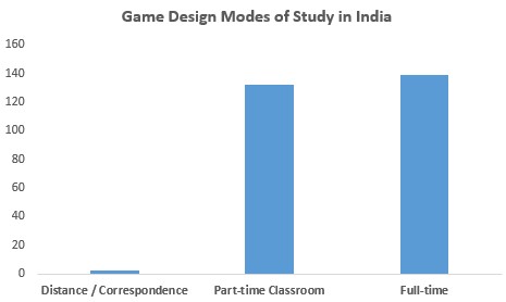 List of Game Design Courses and Colleges in India - Fees, Placements ...