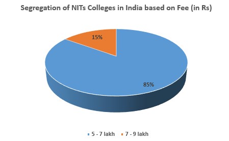 Top NITs Colleges in India 2021: Rank, Fees, Cutoff, Placements, Admission