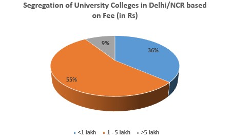 Top Universities Colleges in Delhi/NCR 2022: Rank, Fees, Cutoff ...