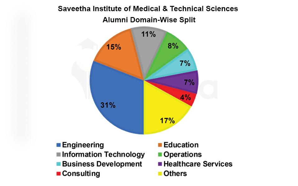 Saveetha University, Chennai Placement - Average & Highest Salary ...