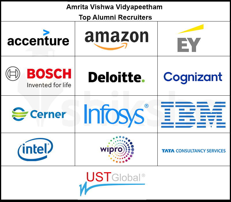 Amrita University Coimbatore Placements: Highest Salary Package & Top ...