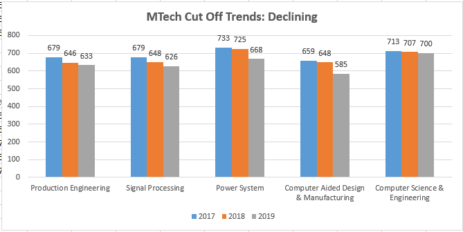 NIT Allahabad Cutoff 2020/2019/2018: Round-wise for all Courses