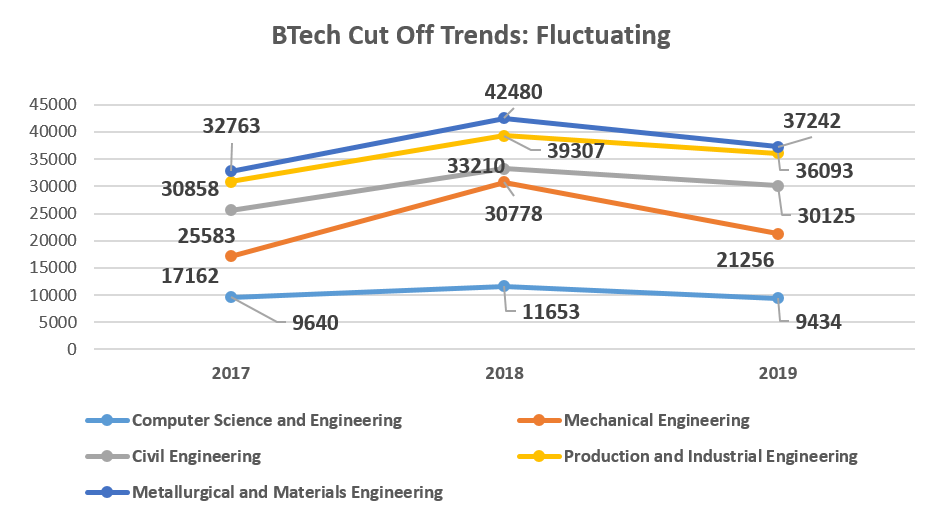 NIT Jamshedpur Cutoff 2020/2019/2018: Round-wise for all Courses