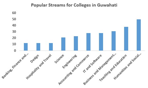 Colleges in Guwahati - Reviews, Fees, Ranks & Admissions of all ...