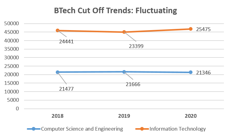 IIIT Bhopal Cutoff 2020: Course-wise Cutoff List
