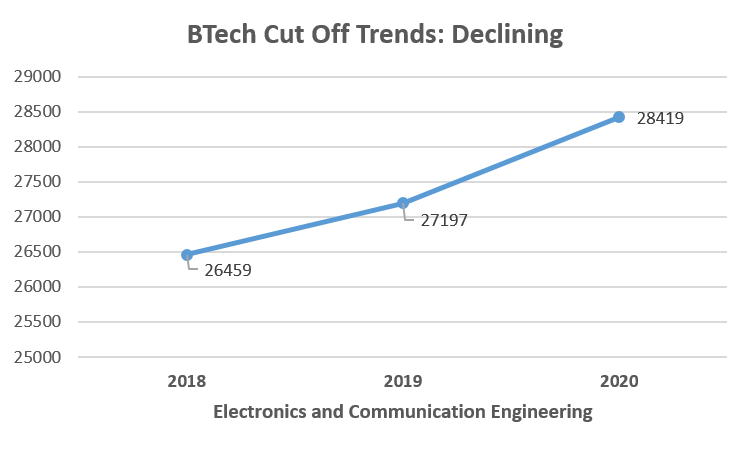 IIIT Bhopal Cutoff 2020: Course-wise Cutoff List