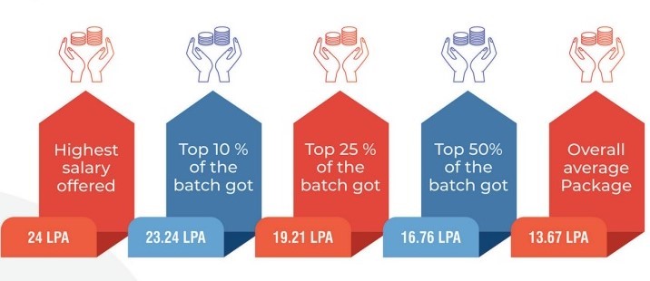 IIM Rohtak: Admission 2021, Shortlist, Cutoff, Ranking, Placements ...
