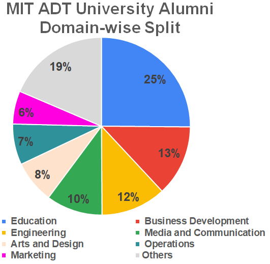 MIT ADT University, Pune Placement 2020: Highest & Average Salary ...