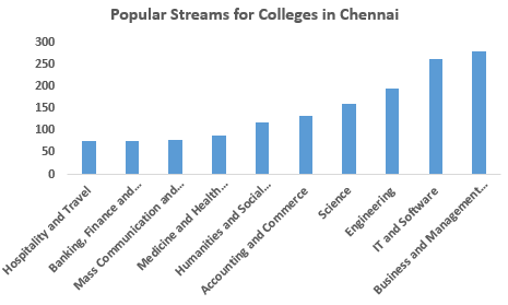 Colleges in Chennai - Reviews, Fees, Ranks & Admissions of all Chennai ...