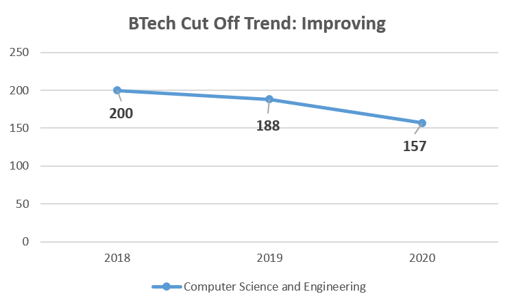 IIT Madras Cut off 2020 Round 3: BTech and Other Courses