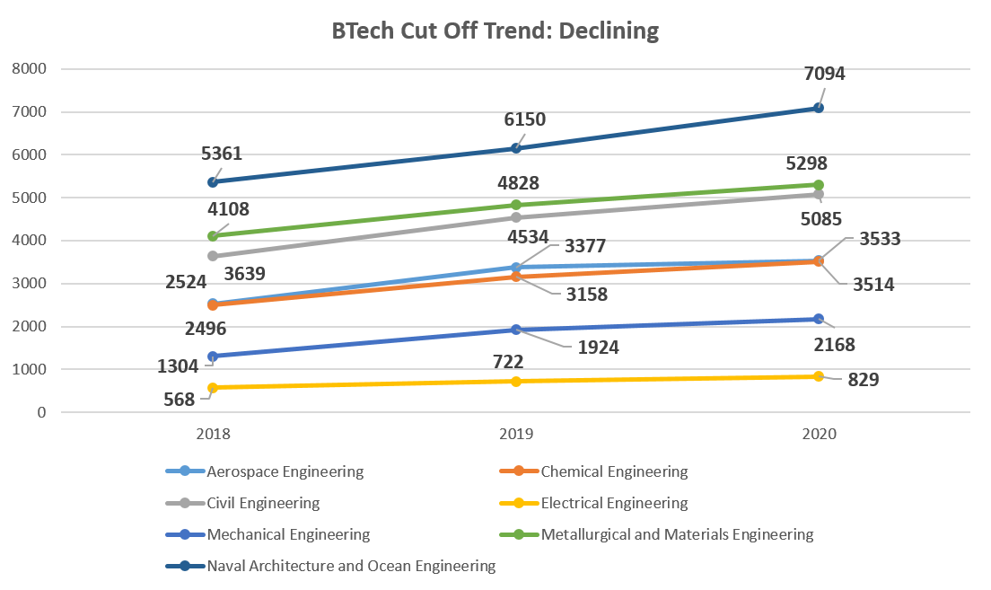 IIT Madras Cut off 2020 Round 3: BTech and Other Courses