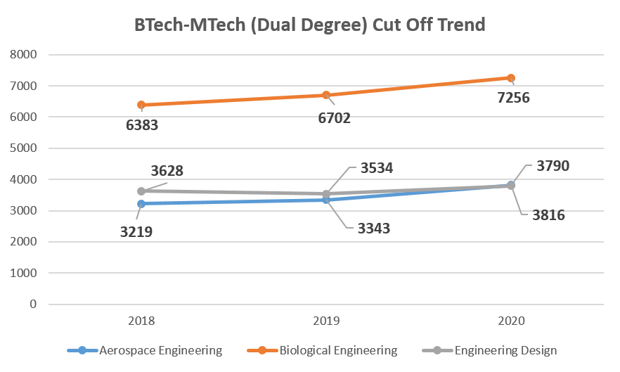 IIT Madras Cut off 2020 Round 3: BTech and Other Courses