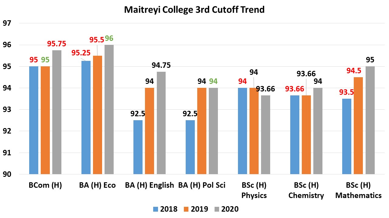 Maitreyi College Cutoff 2020: Seventh Cutoff (Released), Trends