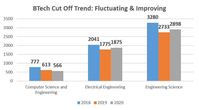 IIT Hyderabad: Cut Off, Placements, Ranking, Courses, Fees 2020