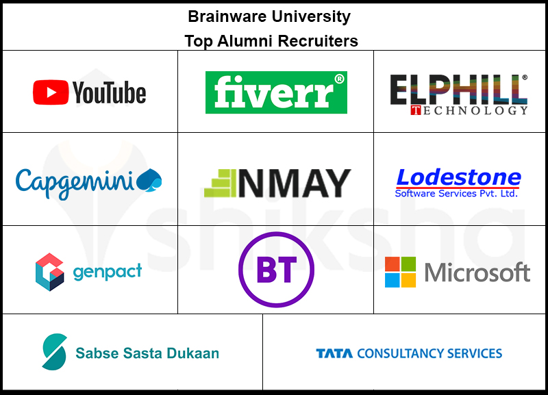 Brainware University, Kolkata: Courses, Fees, Placements, Ranking ...