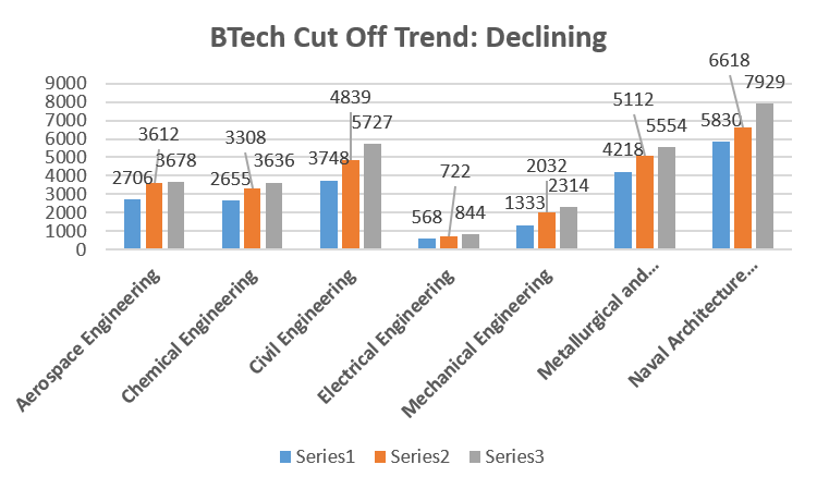 IIT Madras Cut off 2020