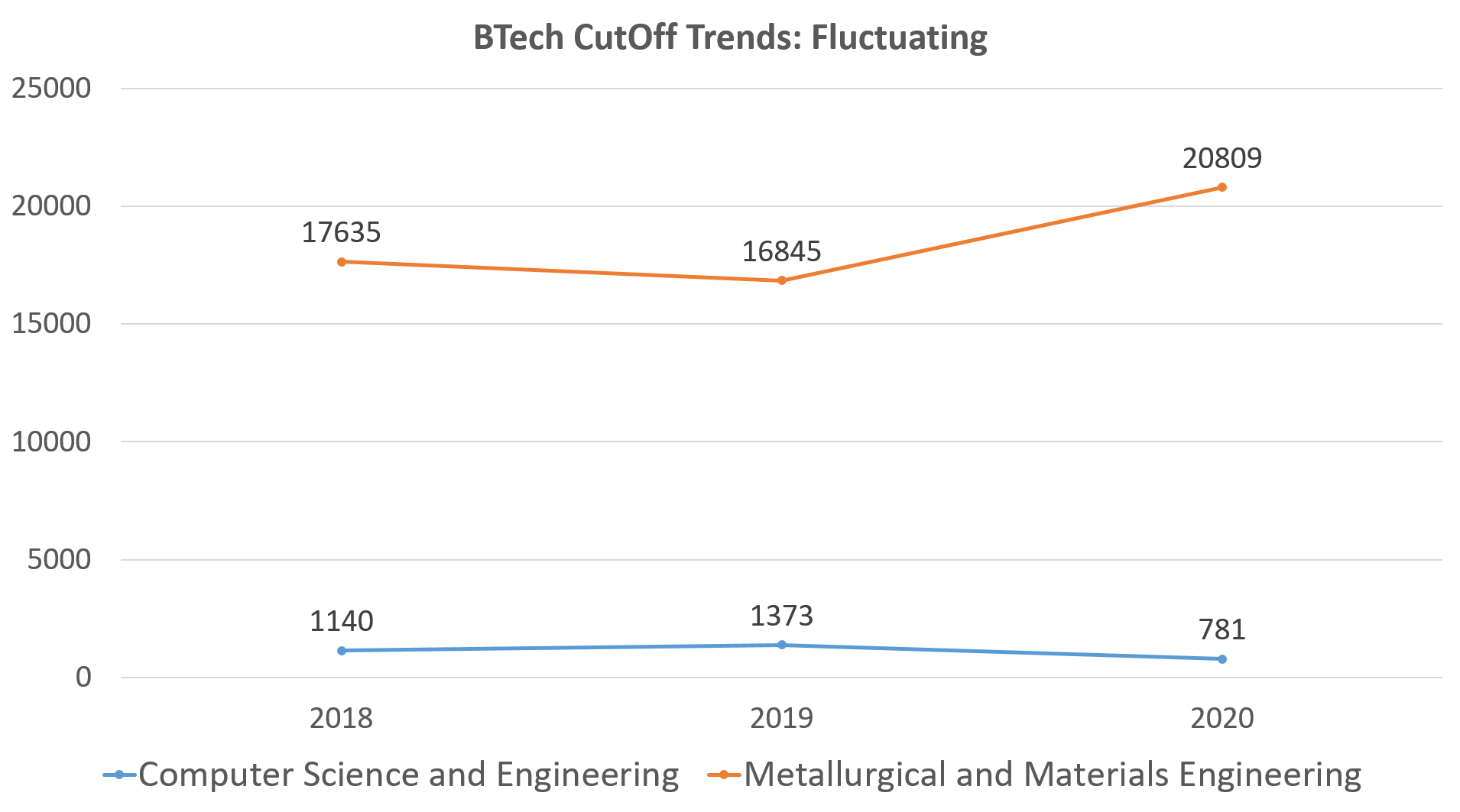 NIT Trichy: Cut Off, Placements, Fees, Courses, Ranking 2020