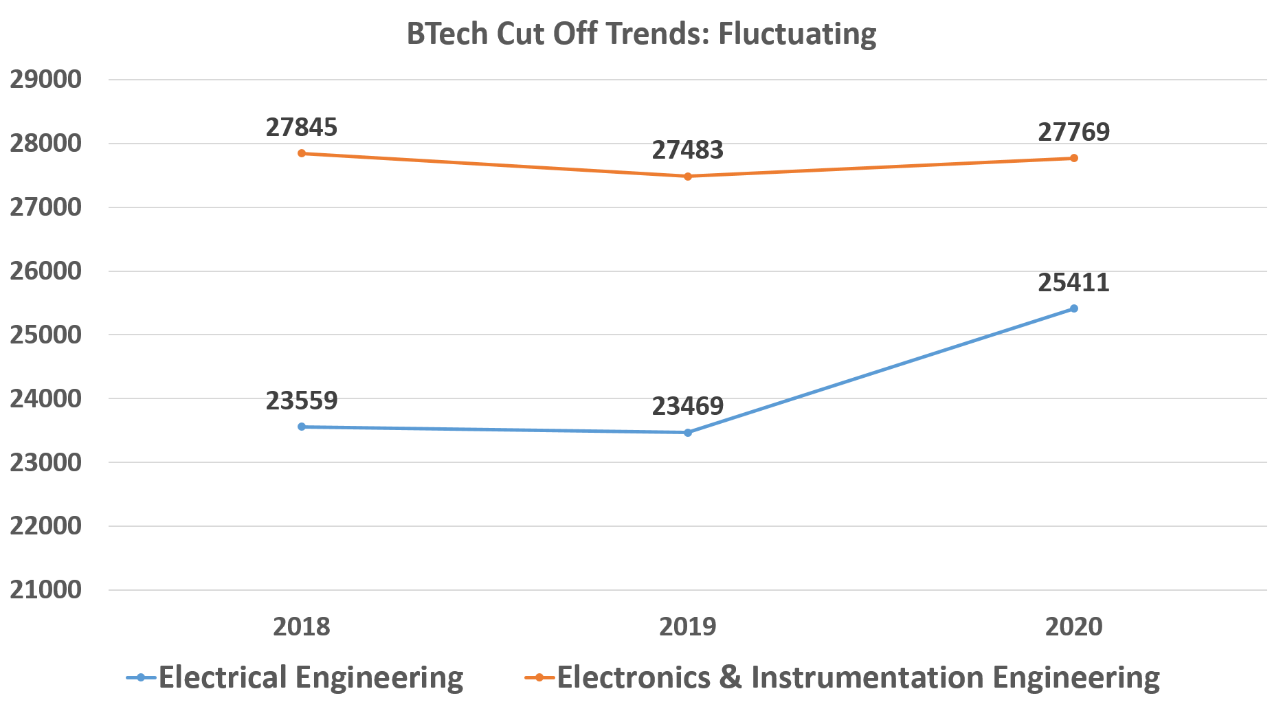 NIT Silchar Cut off 2020: BTech and Other Courses