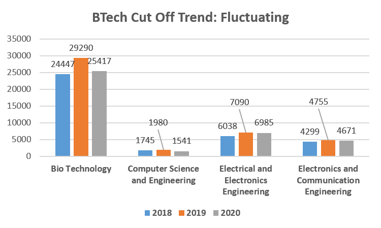 NIT Warangal Cut off 2020: BTech and Other Courses