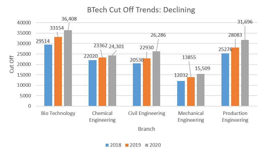 NIT Calicut: Cut Off, Placements, Ranking, Fees 2020