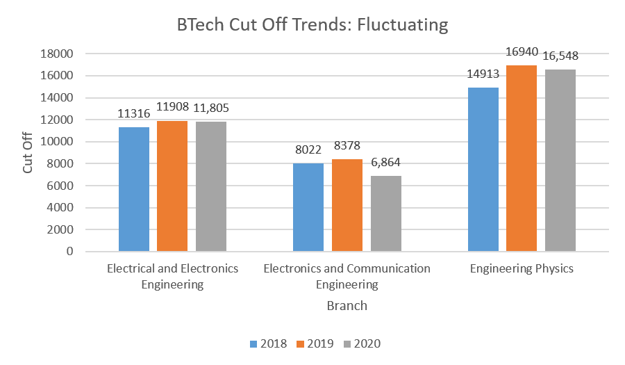 NIT Calicut: Cut Off, Placements, Ranking, Fees 2020