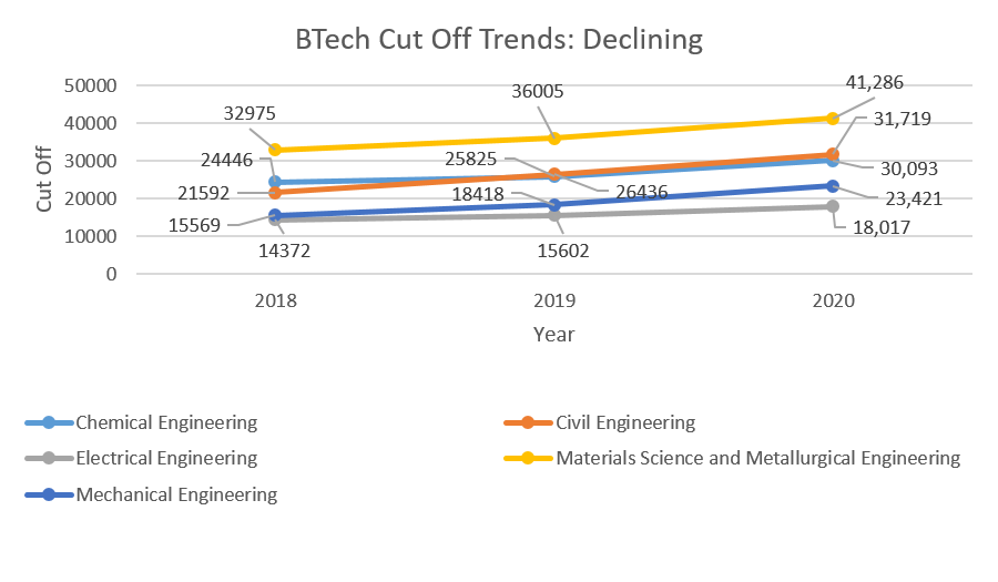 MANIT Bhopal Cut off 2020: BTech and Other Courses