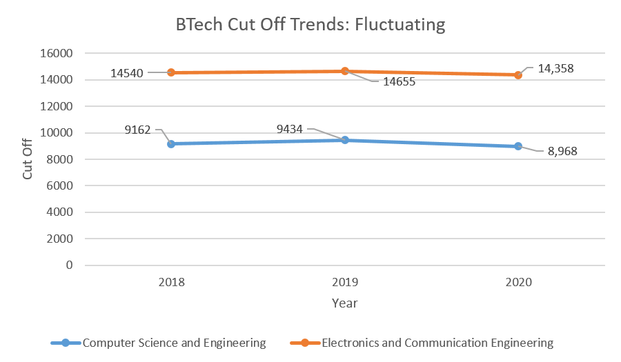 NIT Jamshedpur Cut off 2020: BTech and Other Courses