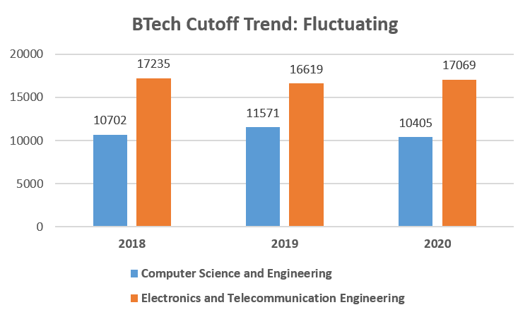 NIT Raipur: Placements, Cut Off, Ranking, Fees 2021