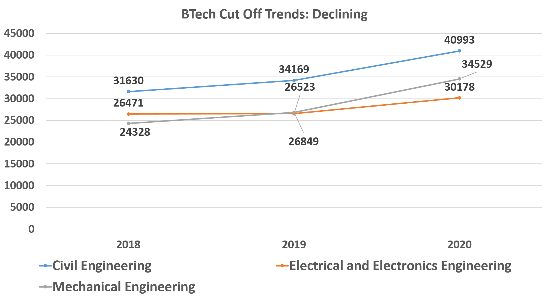 NIT Uttarakhand Cut off 2020: BTech and Other Courses