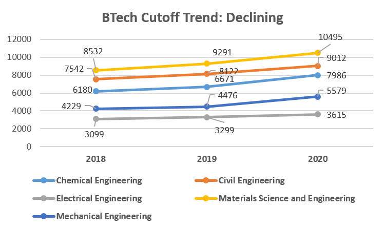 IIT Gandhinagar Cutoff 2020: BTech
