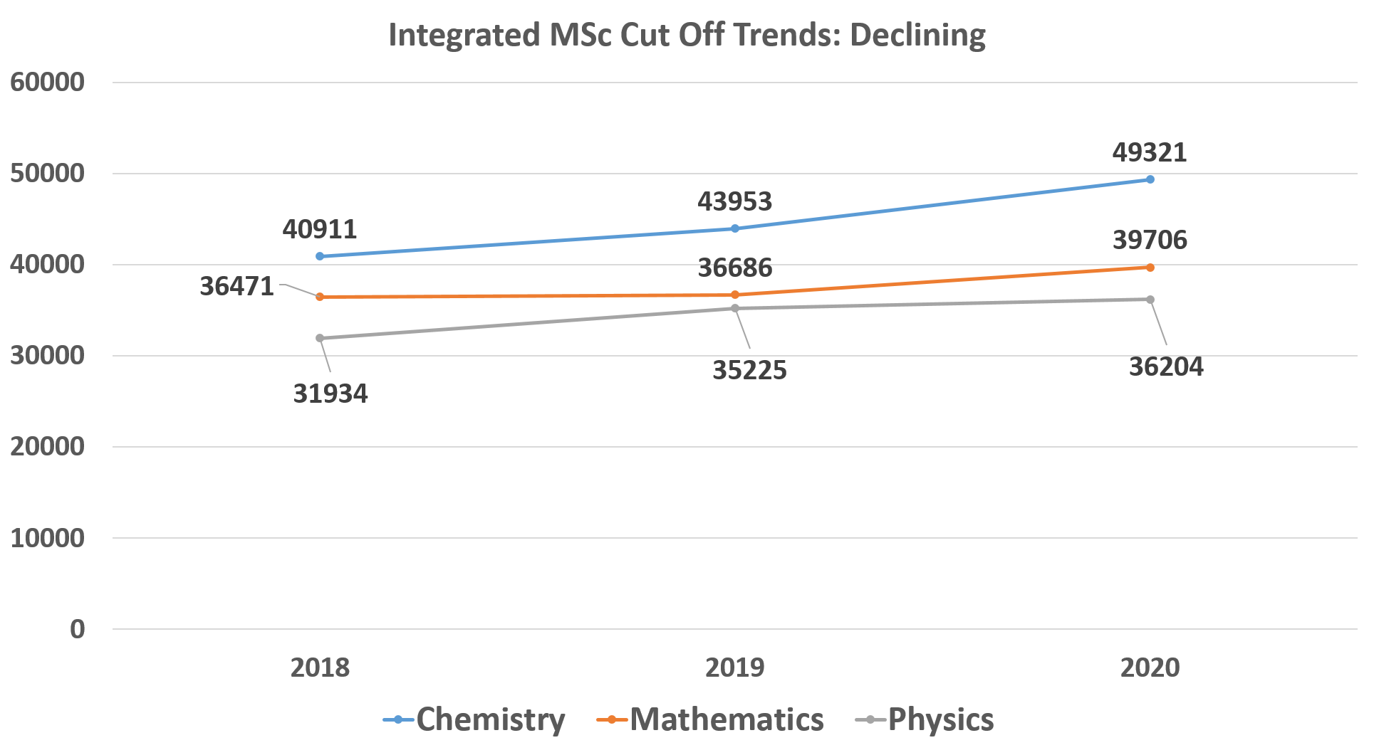 SVNIT Surat Cut off 2020: BTech and Other Courses