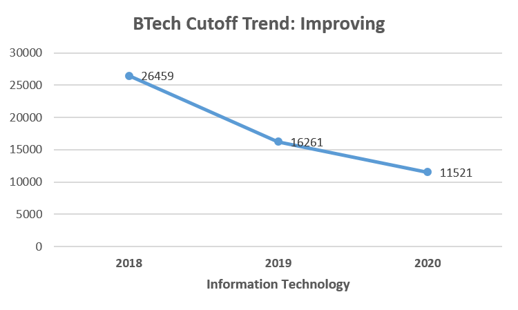 IIIT Lucknow Cutoff 2020: BTech & Other Courses