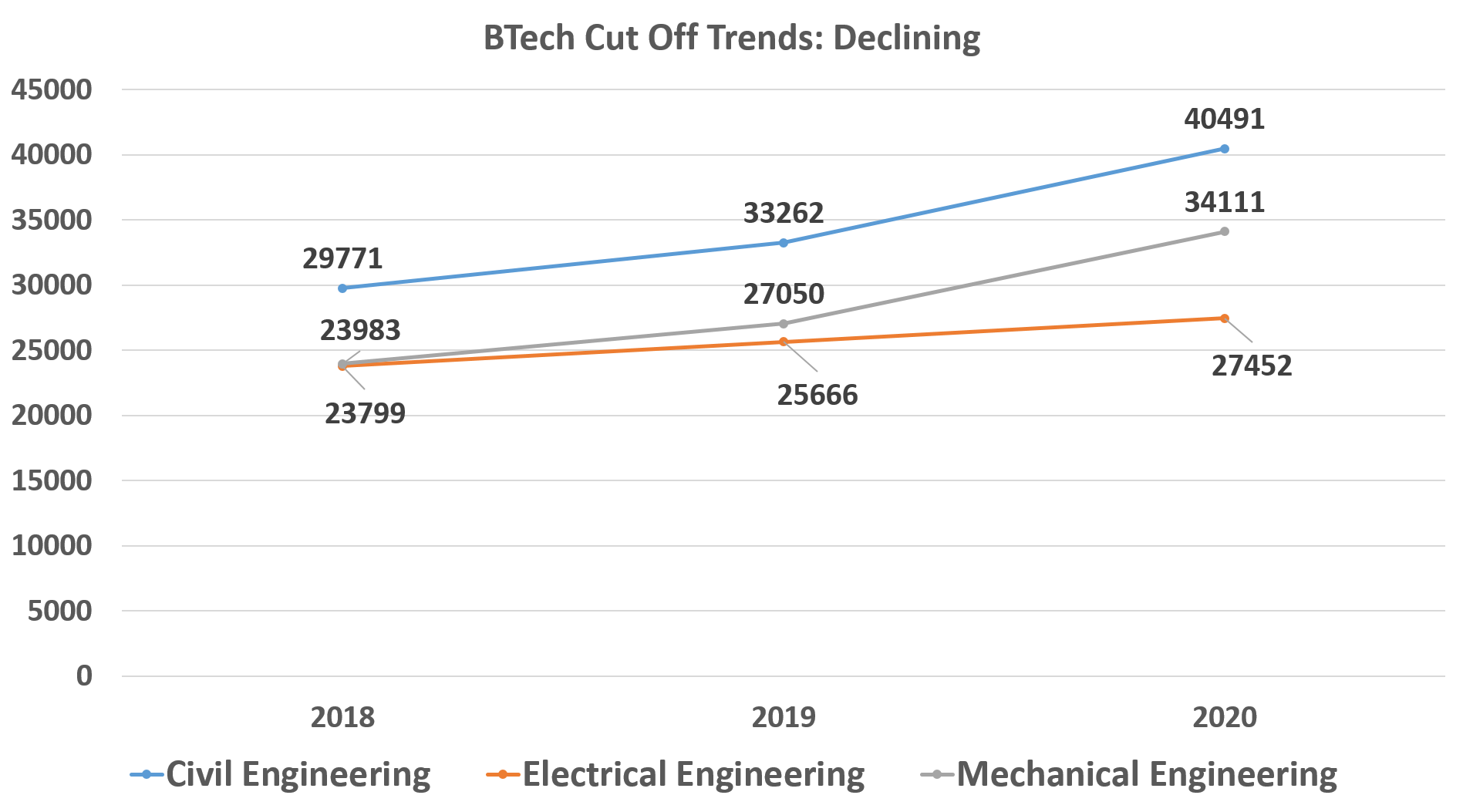 NIT Patna Cut off 2020: BTech and Other Courses