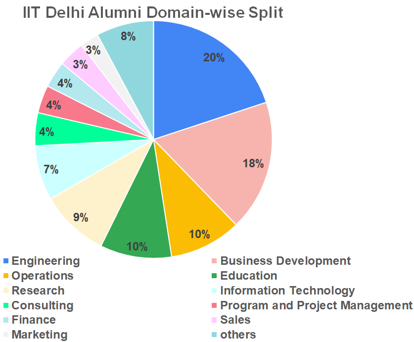 IIT Delhi (IITD) Placements 2019 - Placement Trends, Top Companies ...