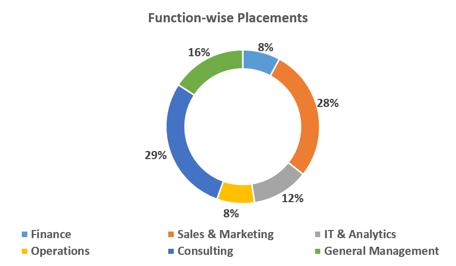IIM Rohtak Placements 2020: Highlights, Statistics, Top Companies