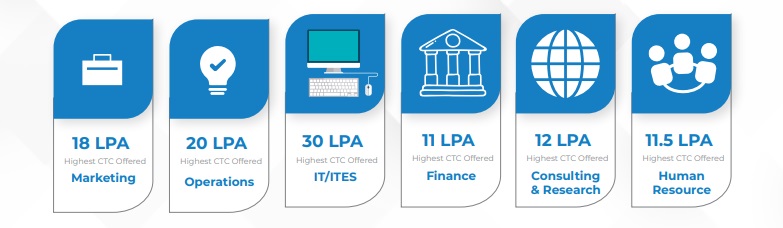 FORE School Placements 2021: Highest & Average Package, Top Companies