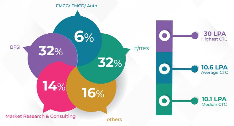 FORE School Placements 2021: Highest & Average Package, Top Companies