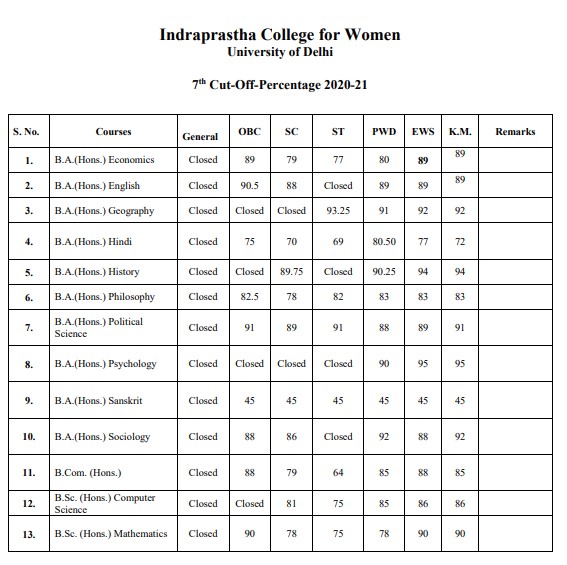 Indraprastha College For Women Cutoff 2020: Seventh Cutoff, Trends