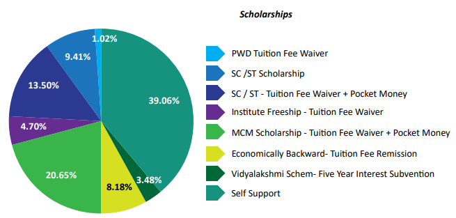 IIT Palakkad: Ranking, Courses, Cut Off, Placements, Fees 2021